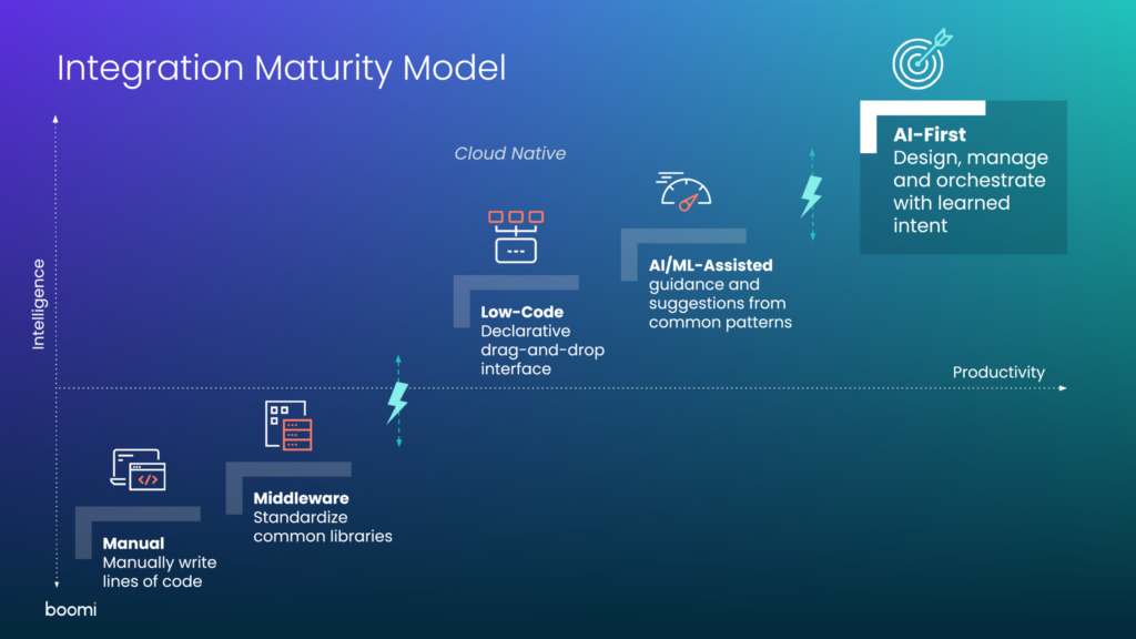 Introducing Boomi Ai