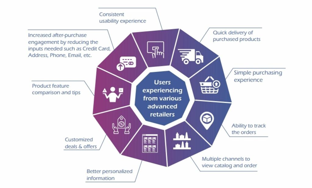 How Integration Solves Four Top Omnichannel Retail Challenges
