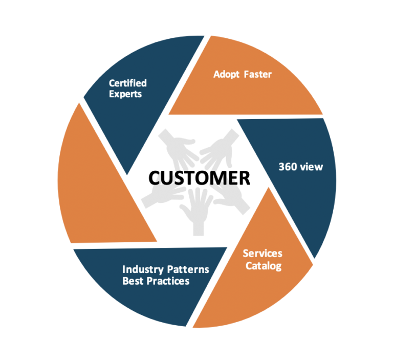 Boomi Professional Services for Digital Transformation