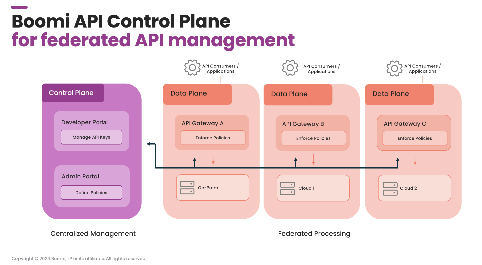 Advance Your AI and API Strategies With the Boomi API Control Plane